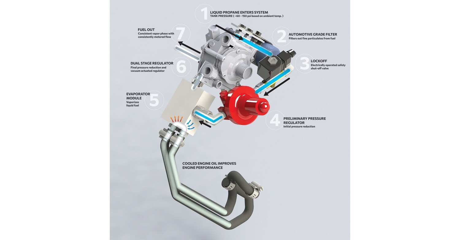 ONYX Propane Engine Technology Portfolio Strengthens and Widens