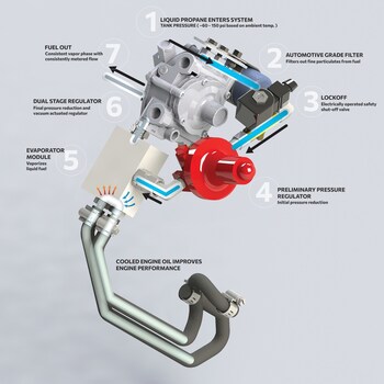 ONYX Propane Engine Technology Portfolio Strengthens and Widens