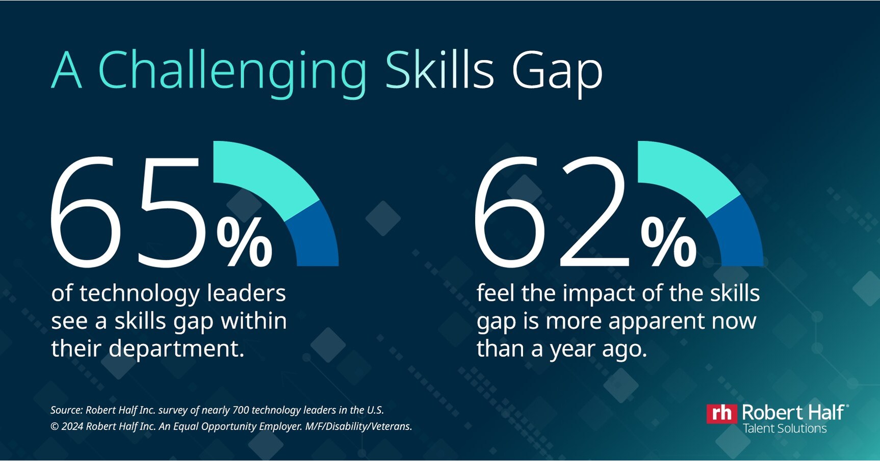 New Robert Half Research Reveals Severity of the Technology Skills Gap ...