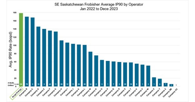 SURGE ENERGY INC. ANNOUNCES FIRST QUARTER FINANCIAL & OPERATING RESULTS ...