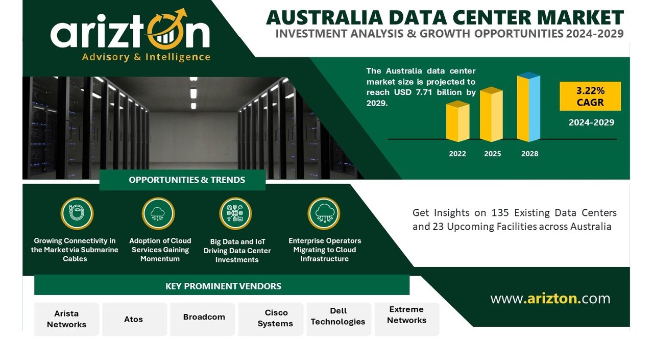 The Australia Data Center Market Size Will Witness Investments of $7.71 ...