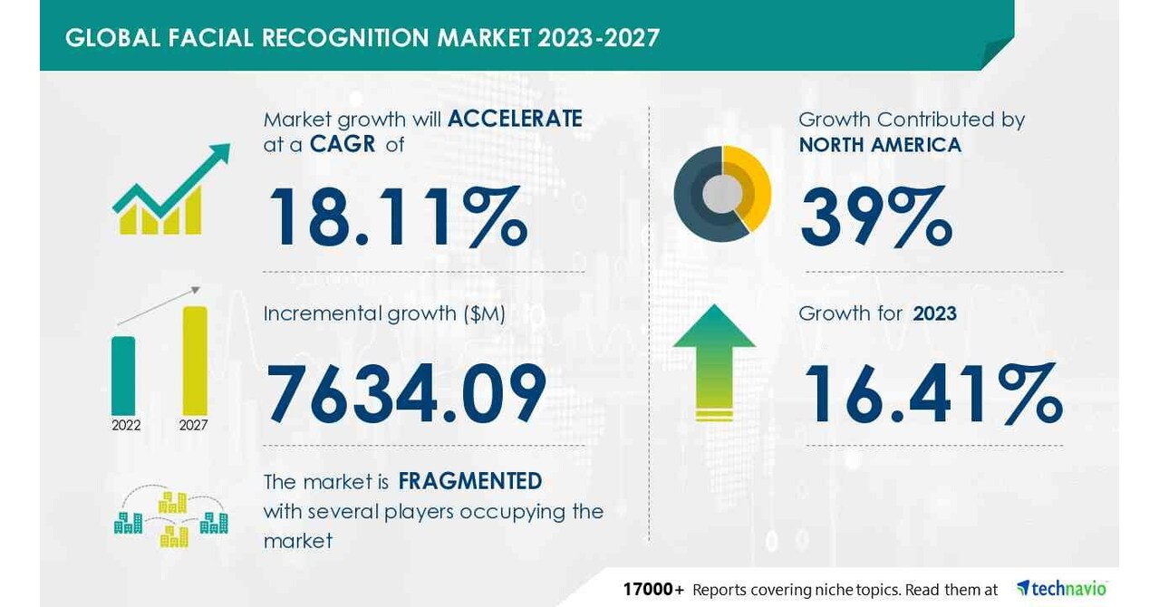 Facial Recognition Market size is set to grow by USD 7634.09 mn from ...