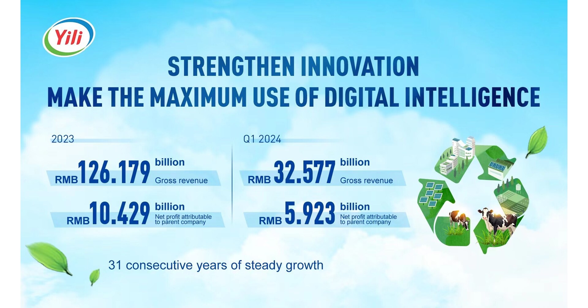 Le chiffre d'affaires 2023 de Yili atteint 126,2 milliards de yuans ...