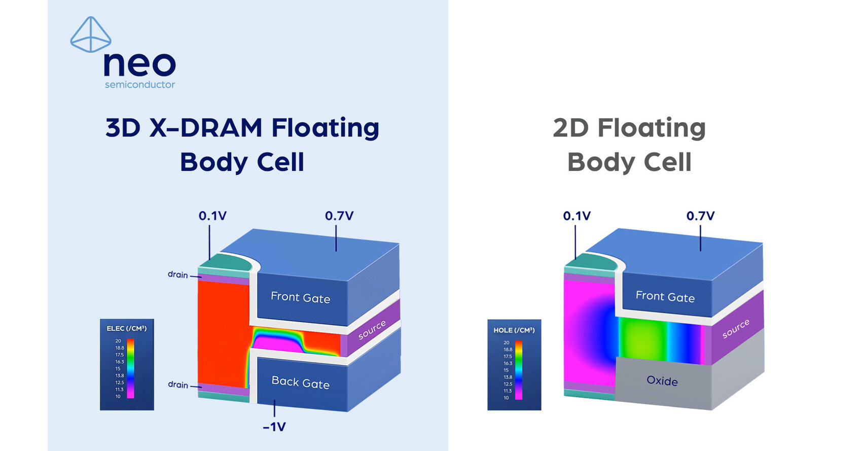 NEO Semiconductor Reveals a Performance Boosting Floating Body Cell ...