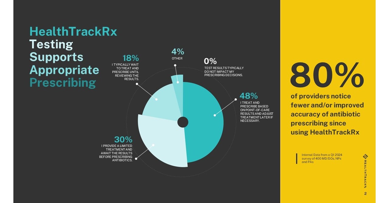 Comprehensive Provider Survey Confirms HealthTrackRx Next-Morning ...