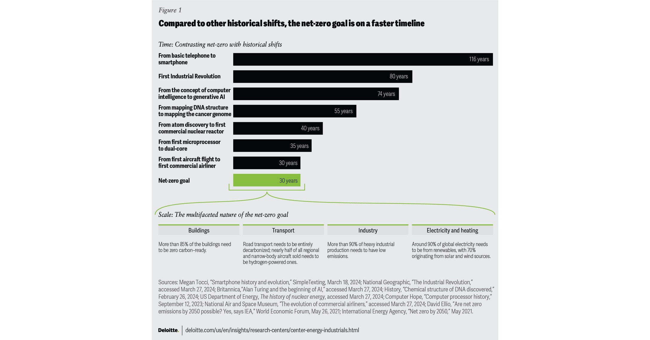 Deloitte Details Roadmap to Achieving Net-Zero Emissions by 2050