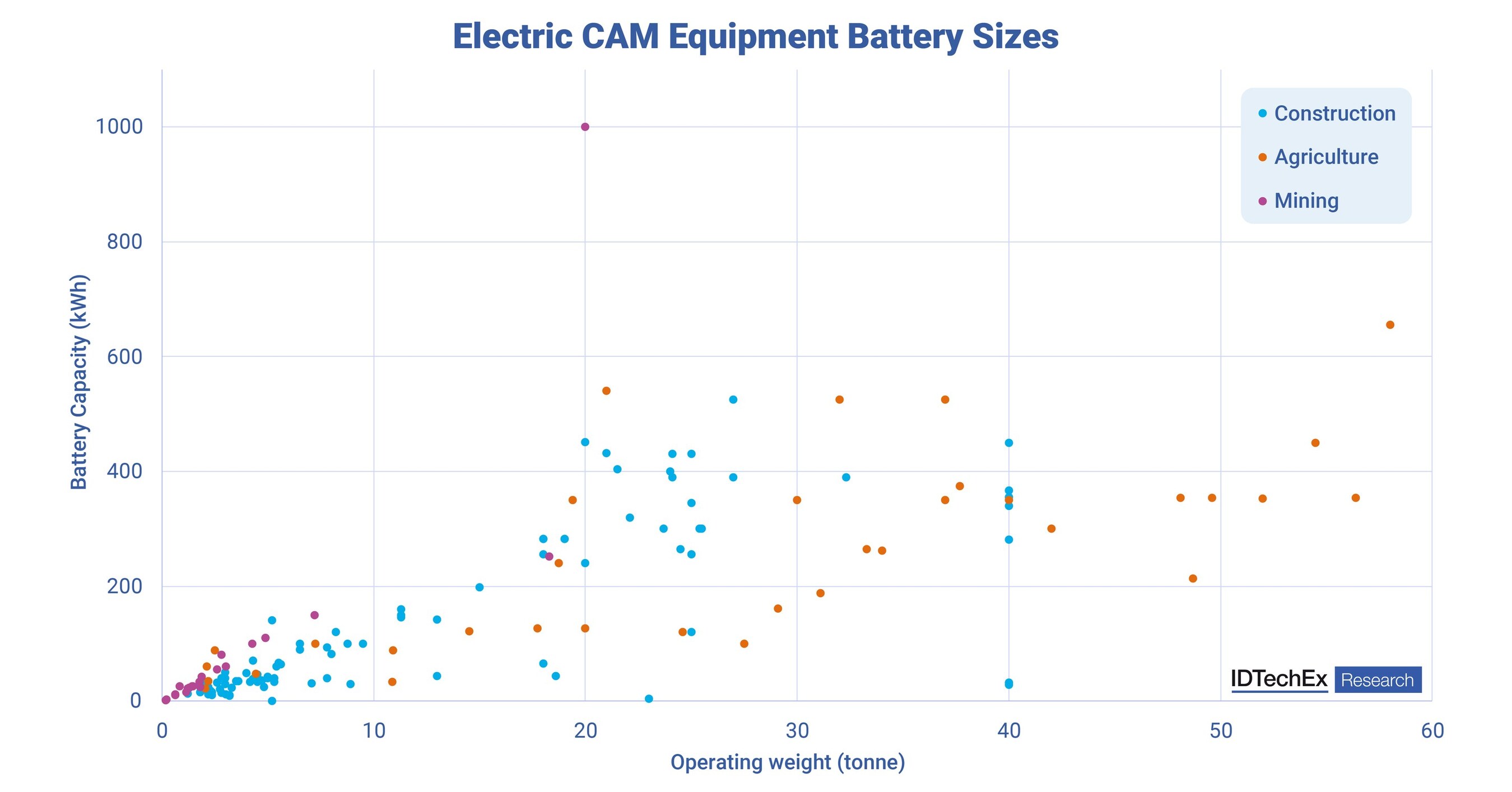 IDTechEx Discusses Why Electric CAM Machines Need Diverse Battery Options