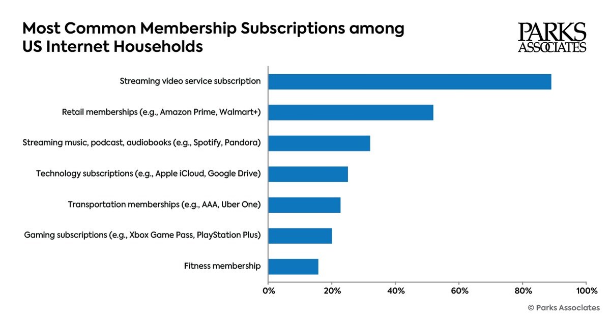 Parks Associates: 20% of US Internet Households Subscribe to A Gaming ...