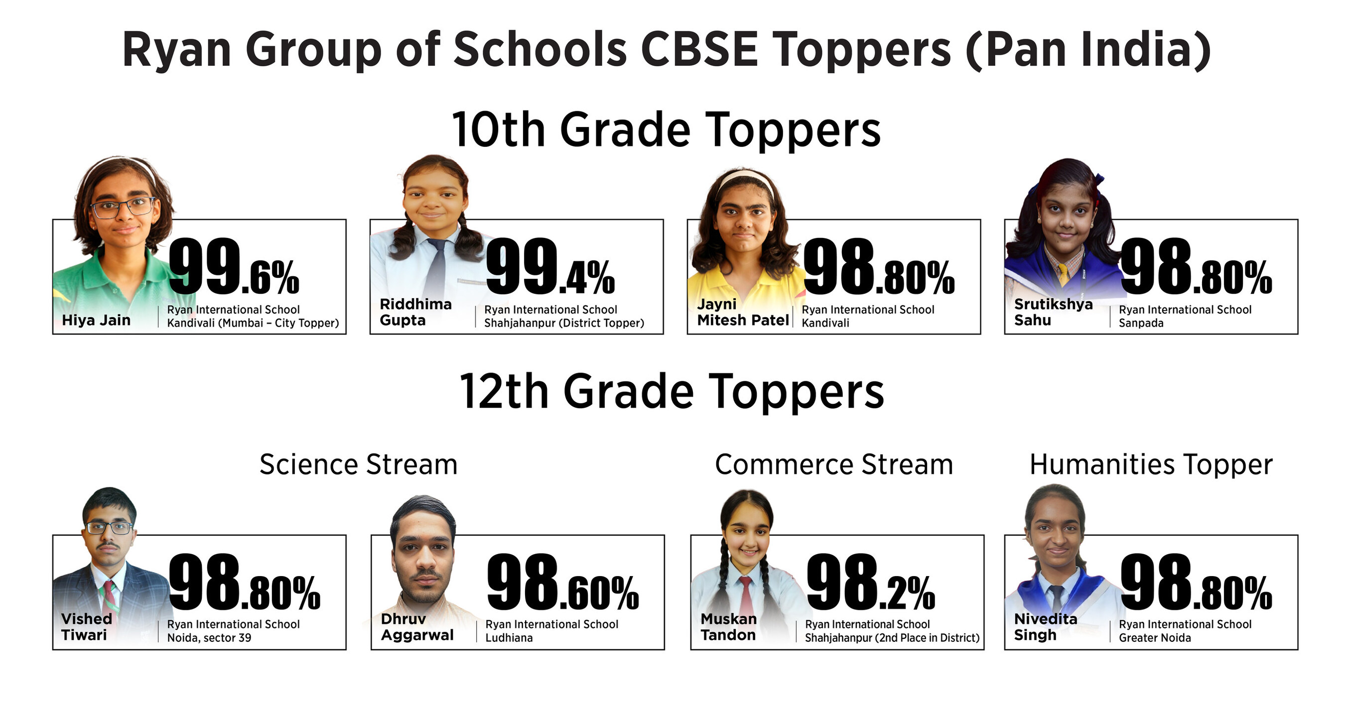 Ryan Group of Schools Celebrates Phenomenal Success of CBSE Toppers ...