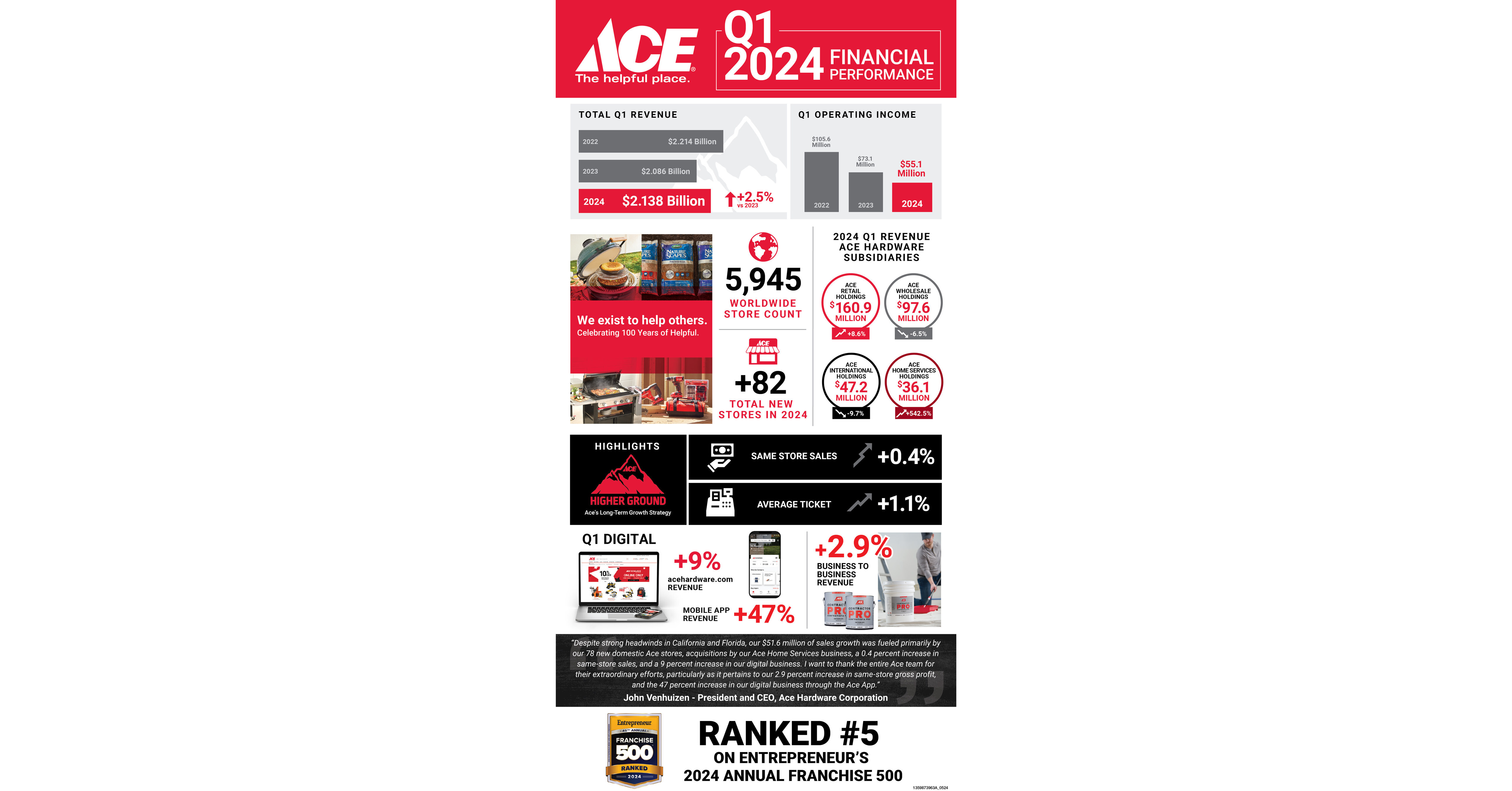 ACE HARDWARE REPORTS FIRST QUARTER 2024 RESULTS