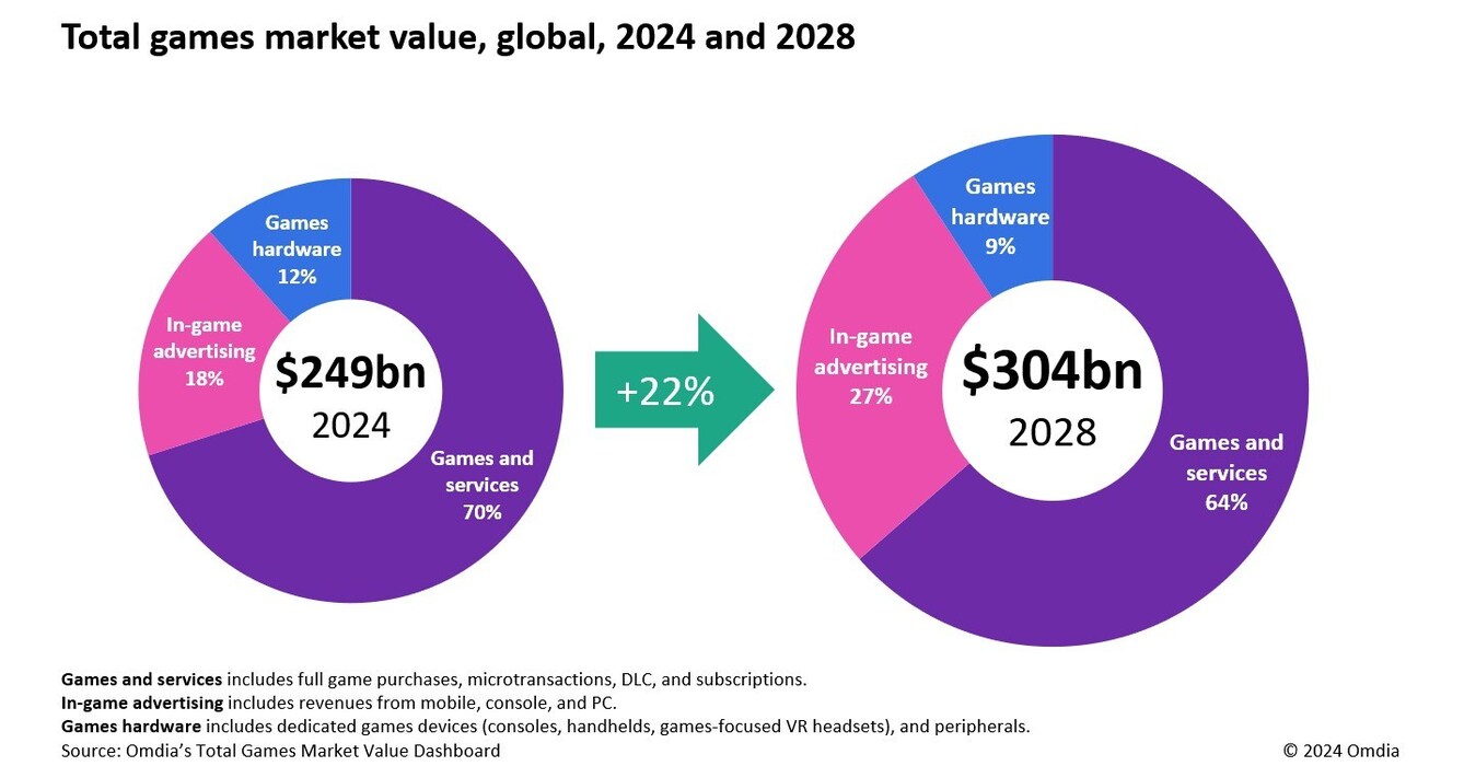 Games market set to plateau in 2024, but Omdia forecasts better times ahead
