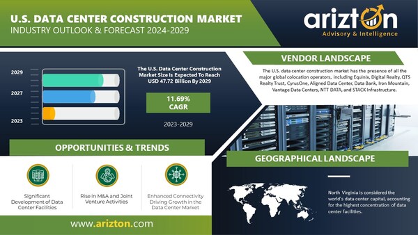 The US Data Center Construction Market Investment to Reach $47.72 Billion by 2029 - the ...