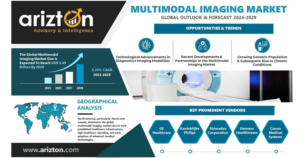 The Adoption of Multimodal Imaging Market to Boom, Integration of PET ...
