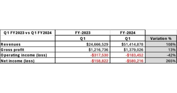 IQST - iQSTEL Announces 108% Q1 Revenue Growth To $51.4 Million