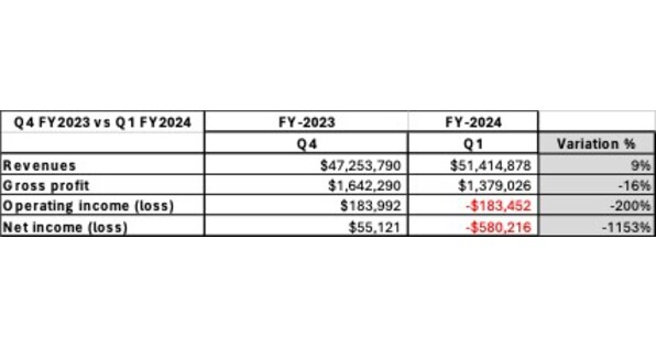 IQST - iQSTEL Announces 108% Q1 Revenue Growth To $51.4 Million