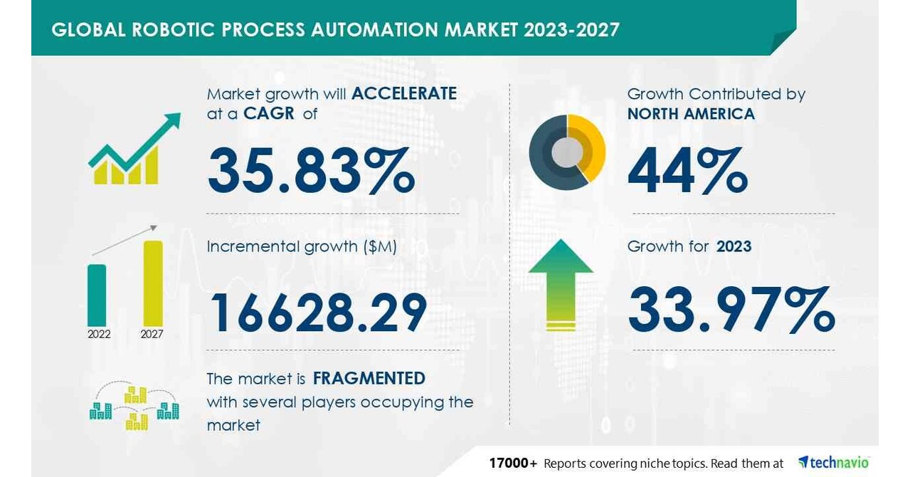 Robotic Process Automation Market size is set to grow by USD 16628.29 ...