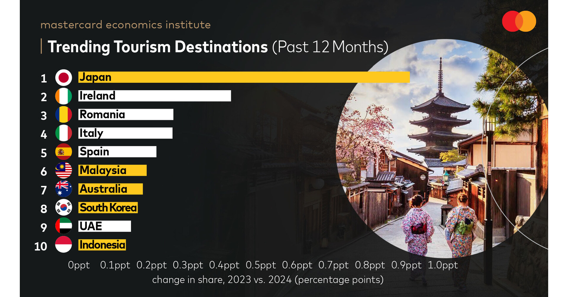 Home to half of the world's top 10 trending tourism destinations, Asia ...