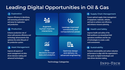 Digital Transformation in the Oil and Gas Industry: Info-Tech Research ...