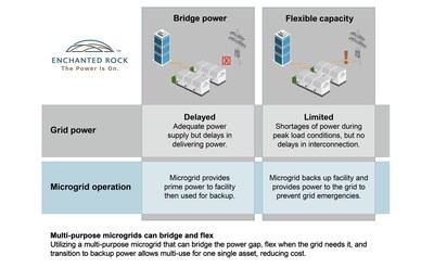 Enchanted Rock Bridge-to-Grid Solution Addresses Power Demand Growth ...