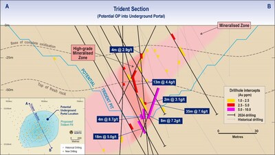 Shallow Trident drilling returns 38m at 2.9g/t Au - The Malaysian Reserve