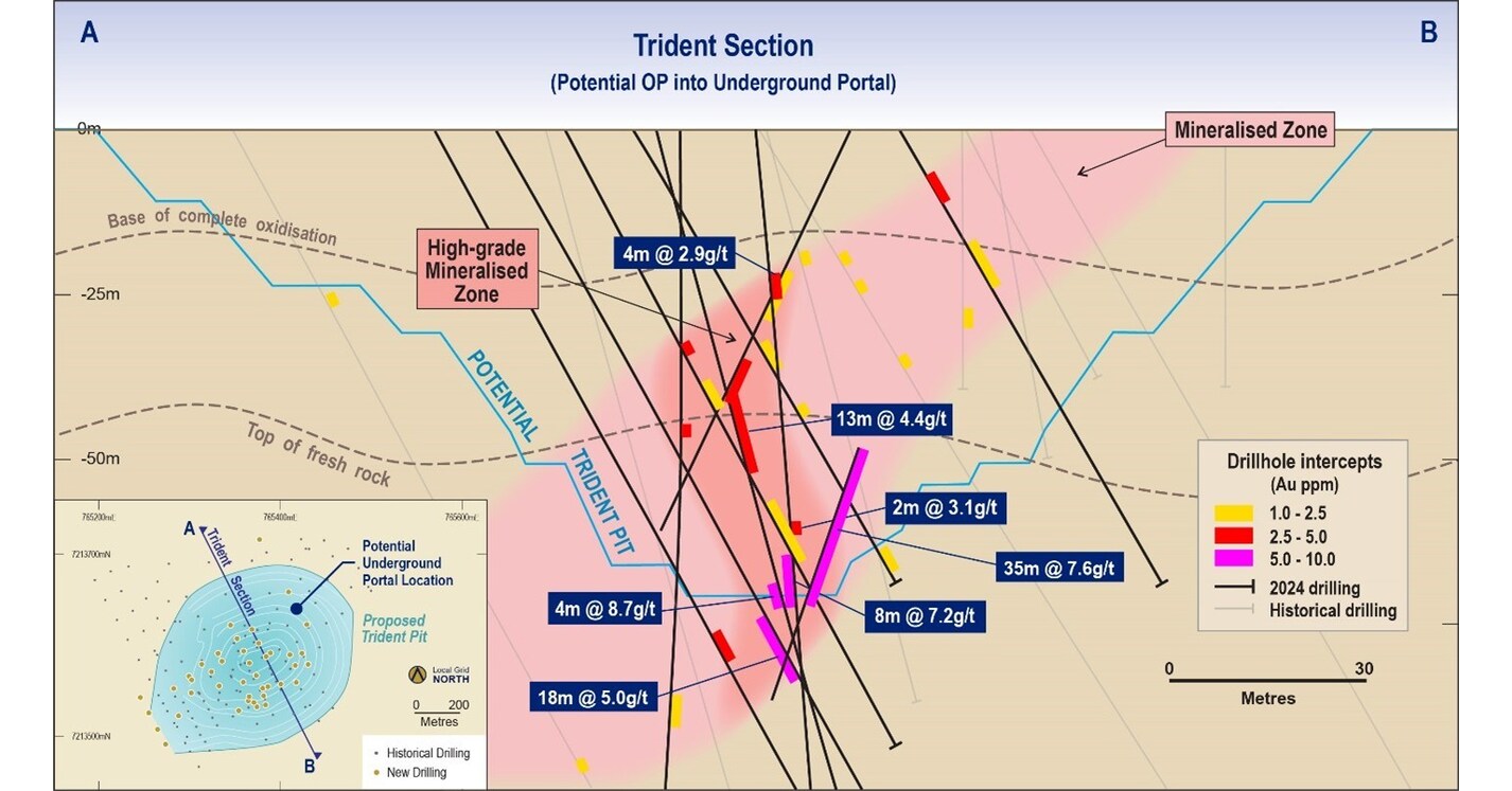Shallow Trident drilling returns 38m at 2.9g/t Au