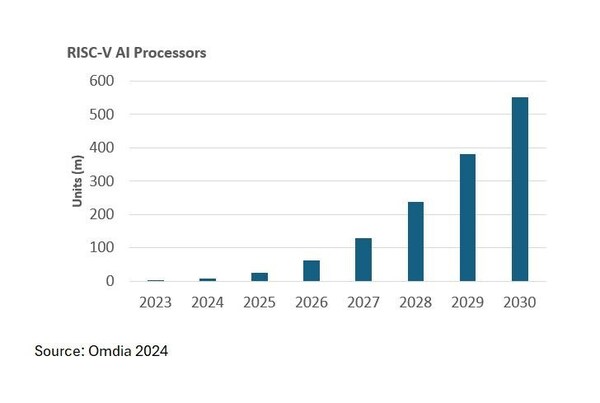 RISC-V adoption will be accelerated by AI, according to new Omdia research