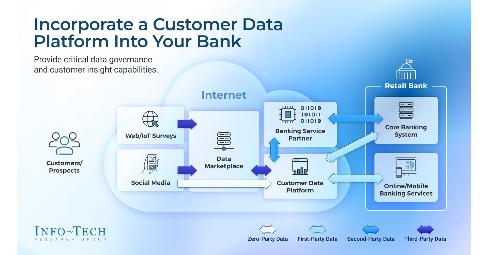 The Next Era of Banking: Info-Tech Research Group Report Details How ...