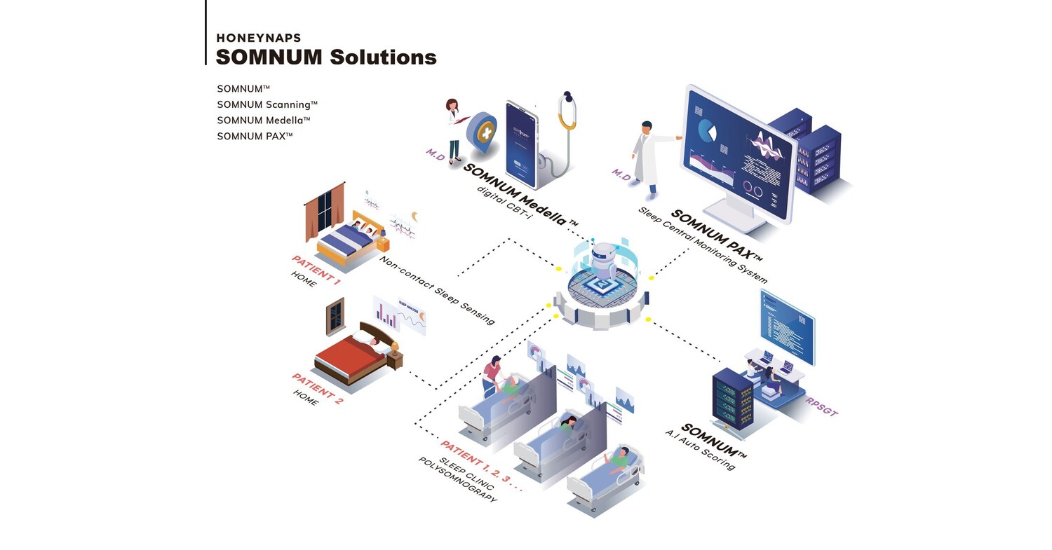 HoneyNaps secures a $11.6 million Series B investment, becoming the No. 1 ranked A.I Sleep ...
