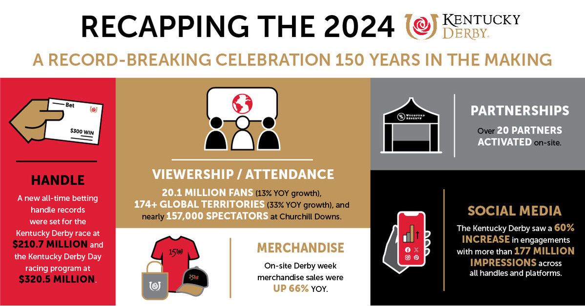 KENTUCKY DERBY 150: A RECORD-BREAKING CELEBRATION