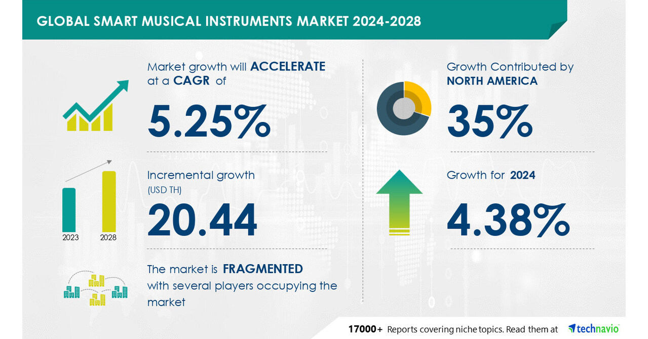 Smart Musical Instruments Market size is set to grow by USD 20.43 ...