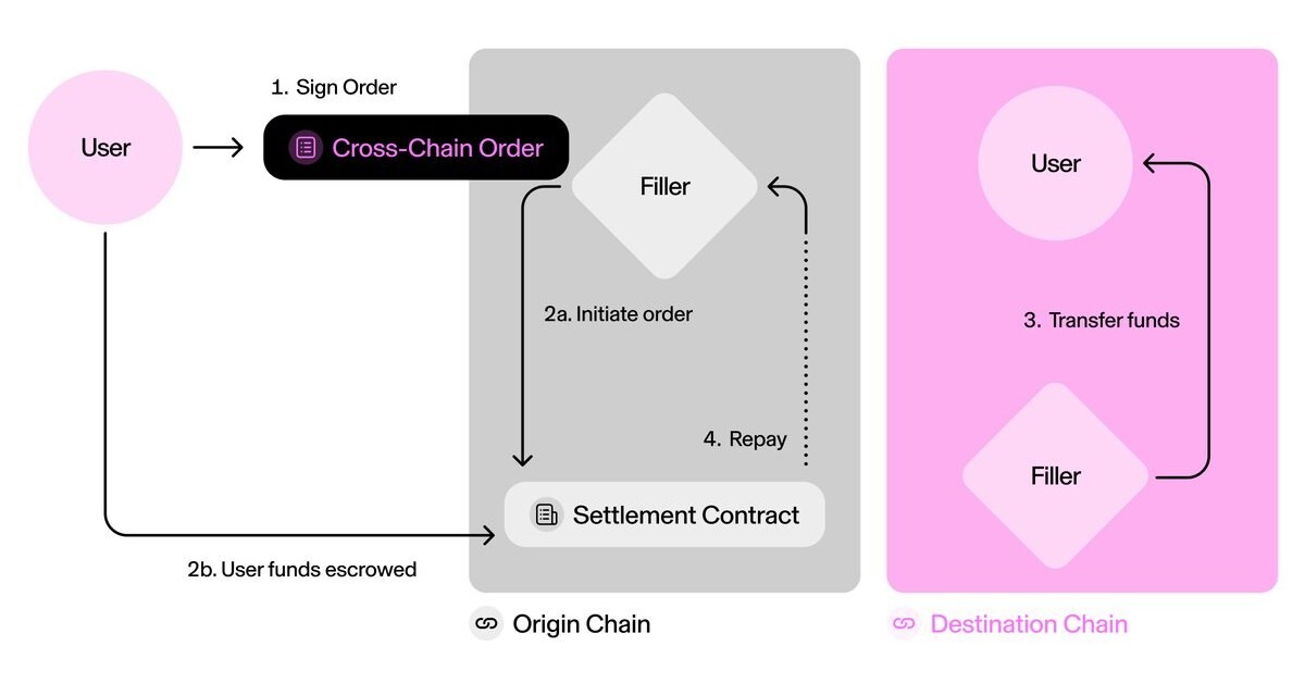 Uniswap Labs and Across Protocol announce ERC-7683, an Ethereum ...