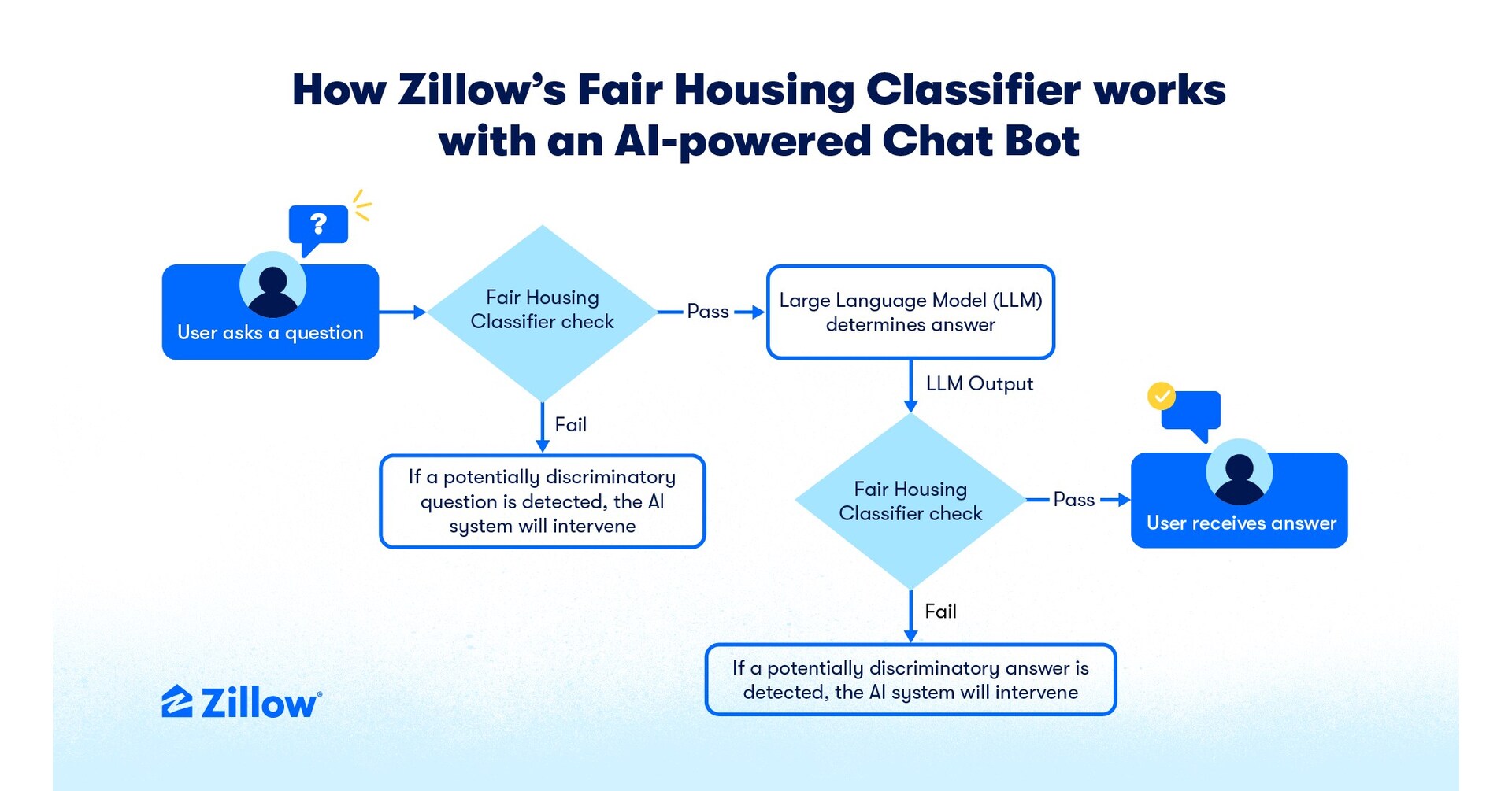 Zillow providing open-source technology to promote fair housing in AI ...