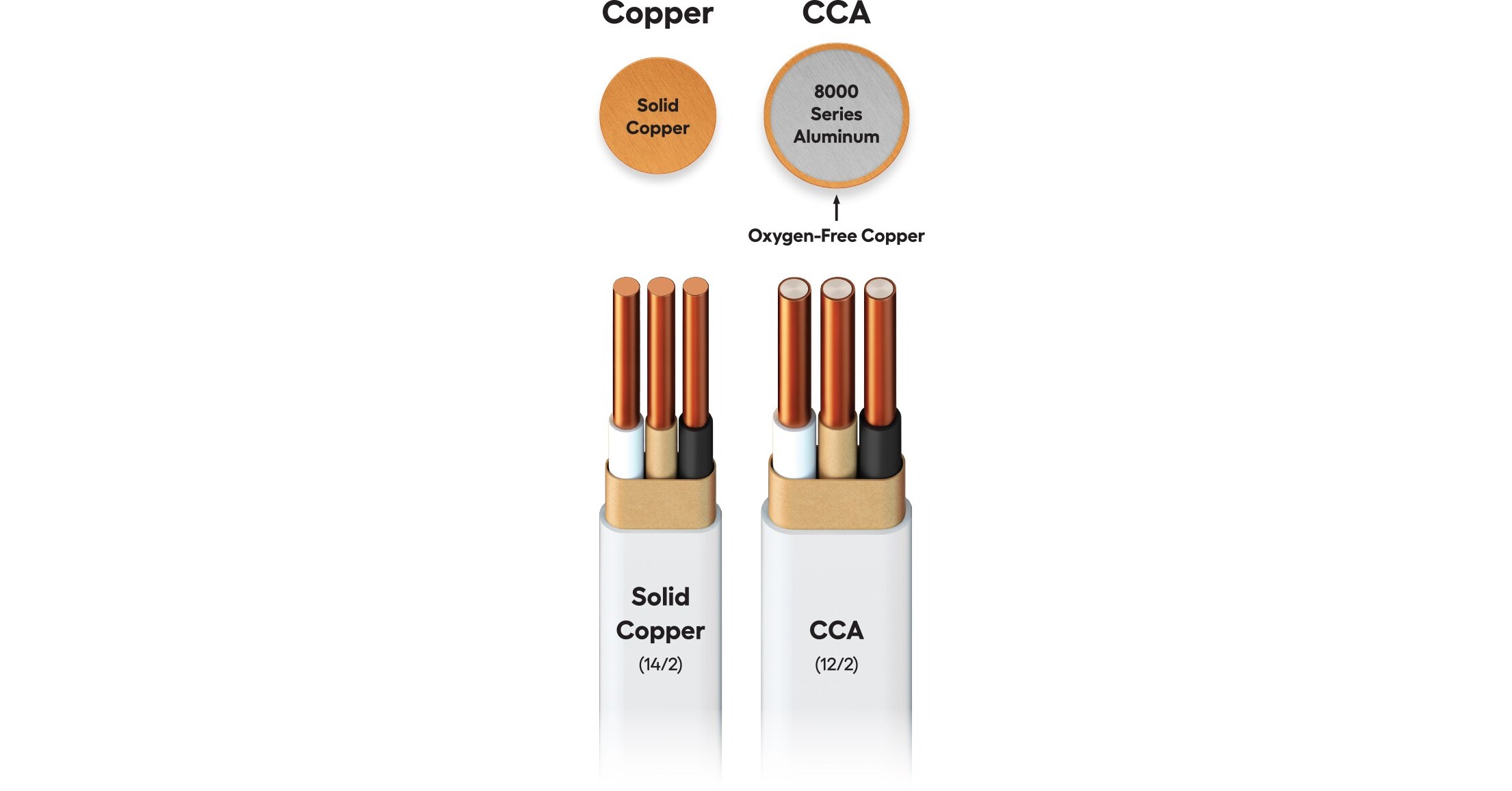 What Does $5/lb Copper Mean for the Building Wire Market?