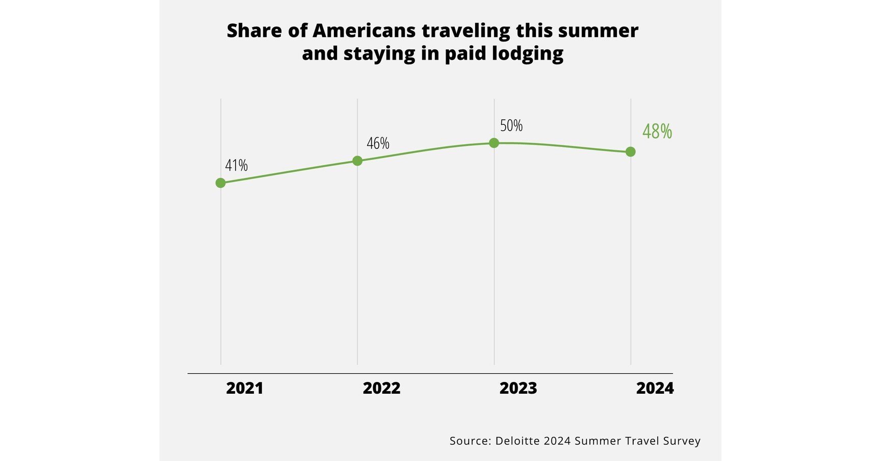 Deloitte: Summer Travel Stays the Course Amid Pricing Pressures