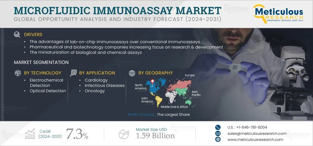 Microfluidic Immunoassay Market to be Worth $1.59 Billion by 2031 ...