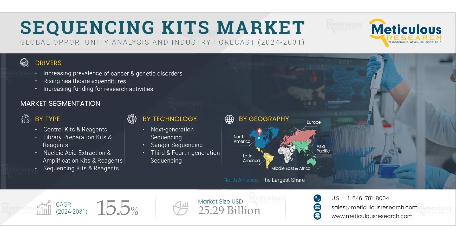 Sequencing Kits Market to be Worth $25.29 Billion by 2031 - Exclusive ...