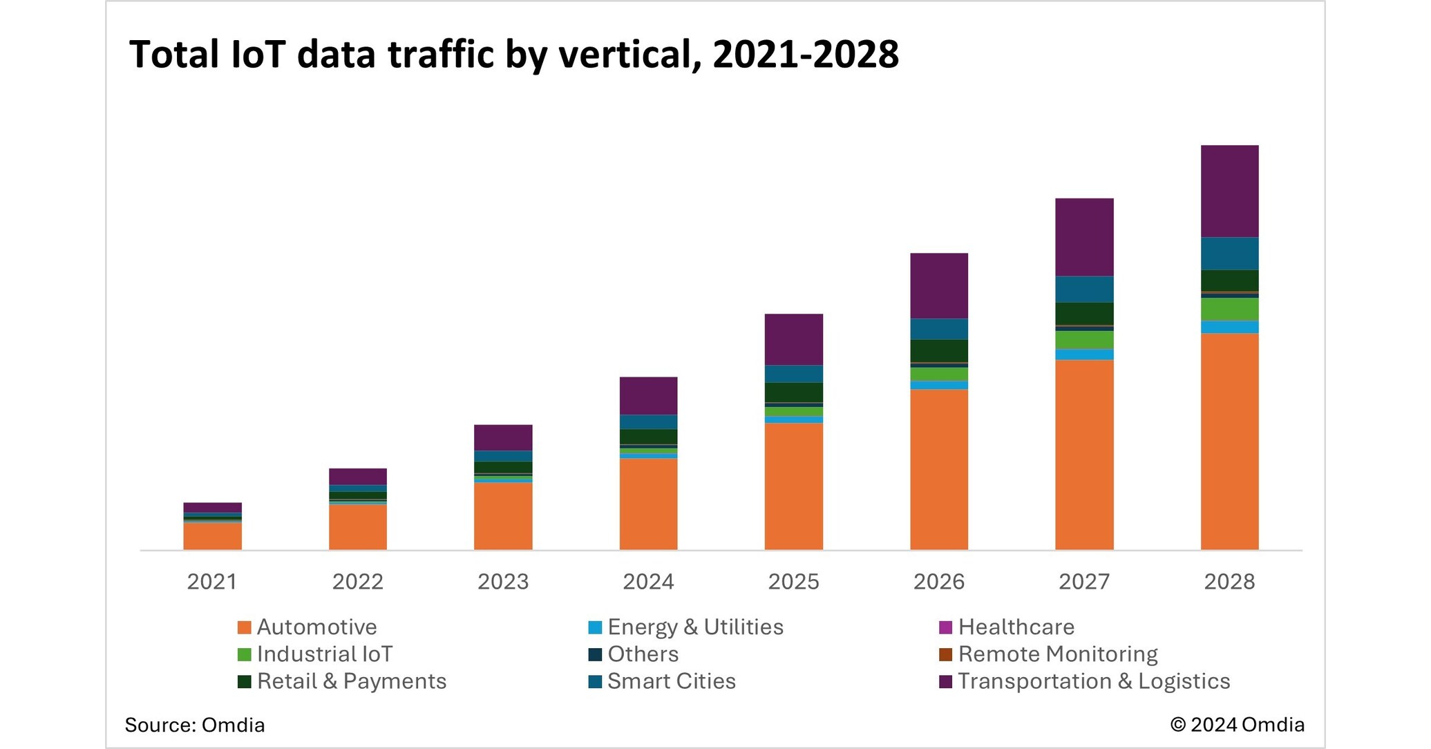 New Omdia research states that cellular IoT data traffic will comprise ...