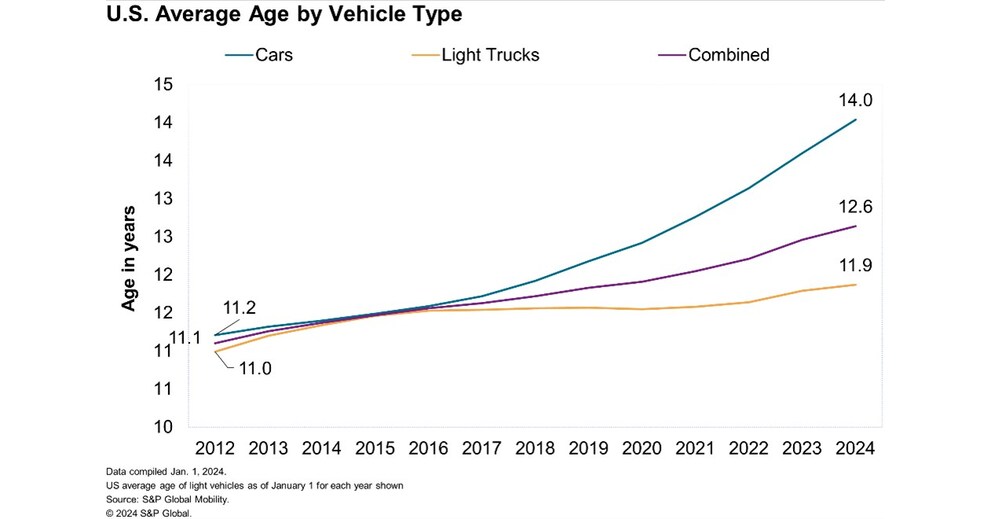 Average Age of Vehicles in the US Continues to Rise: 12.6 years in 2024 ...