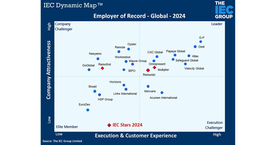 G-P Named 'Undisputed Frontrunner' and Positioned Highest as the EOR ...