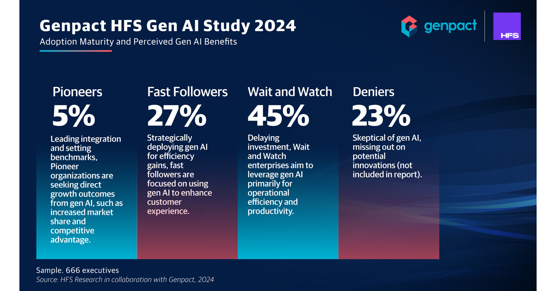 Enterprises Have Just Two Years to Harness the Full Potential of Generative AI, New Report from ...