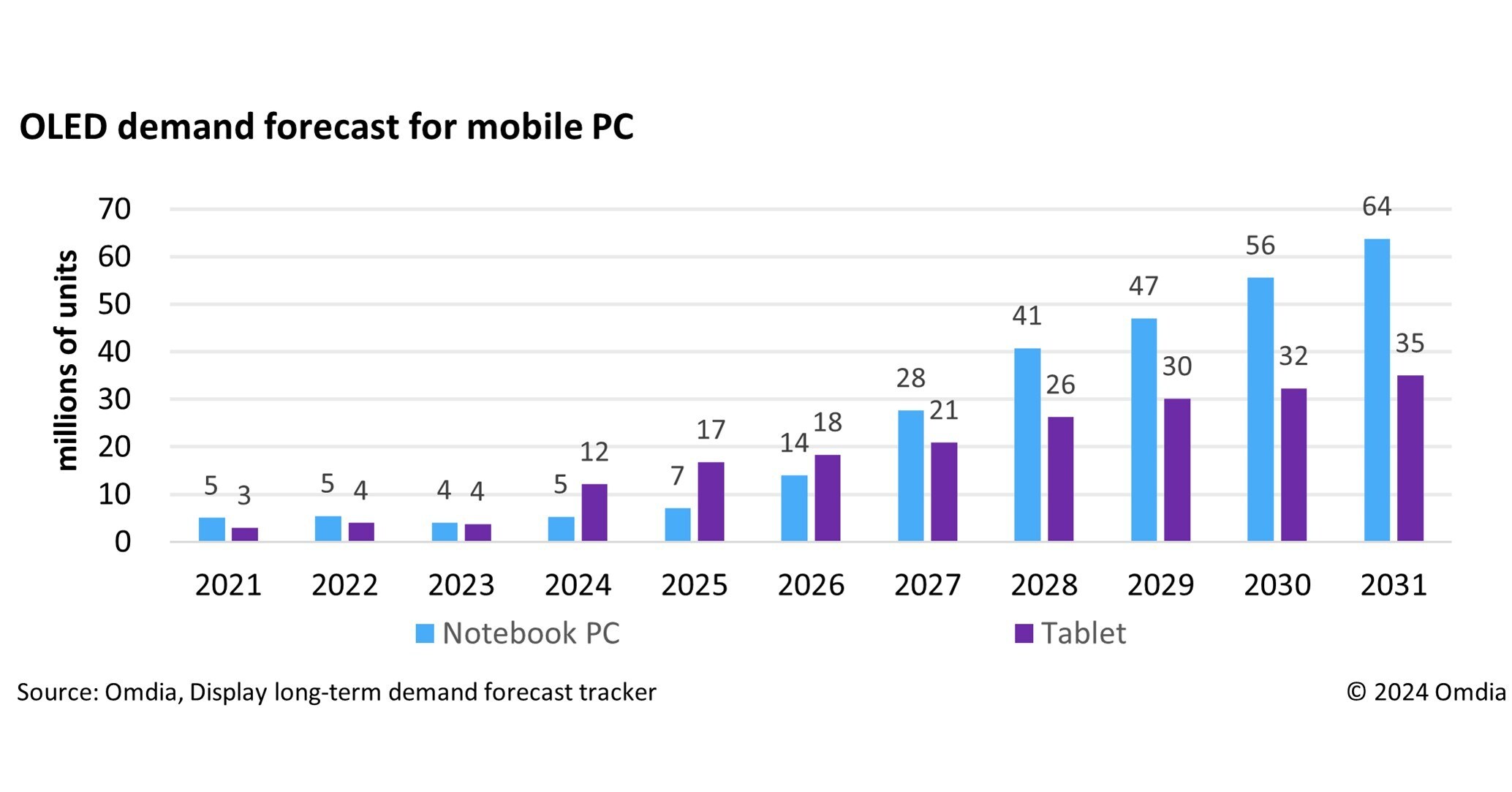 Omdia forecasts OLEDs for mobile PC market to grow 37% CAGR by 2031