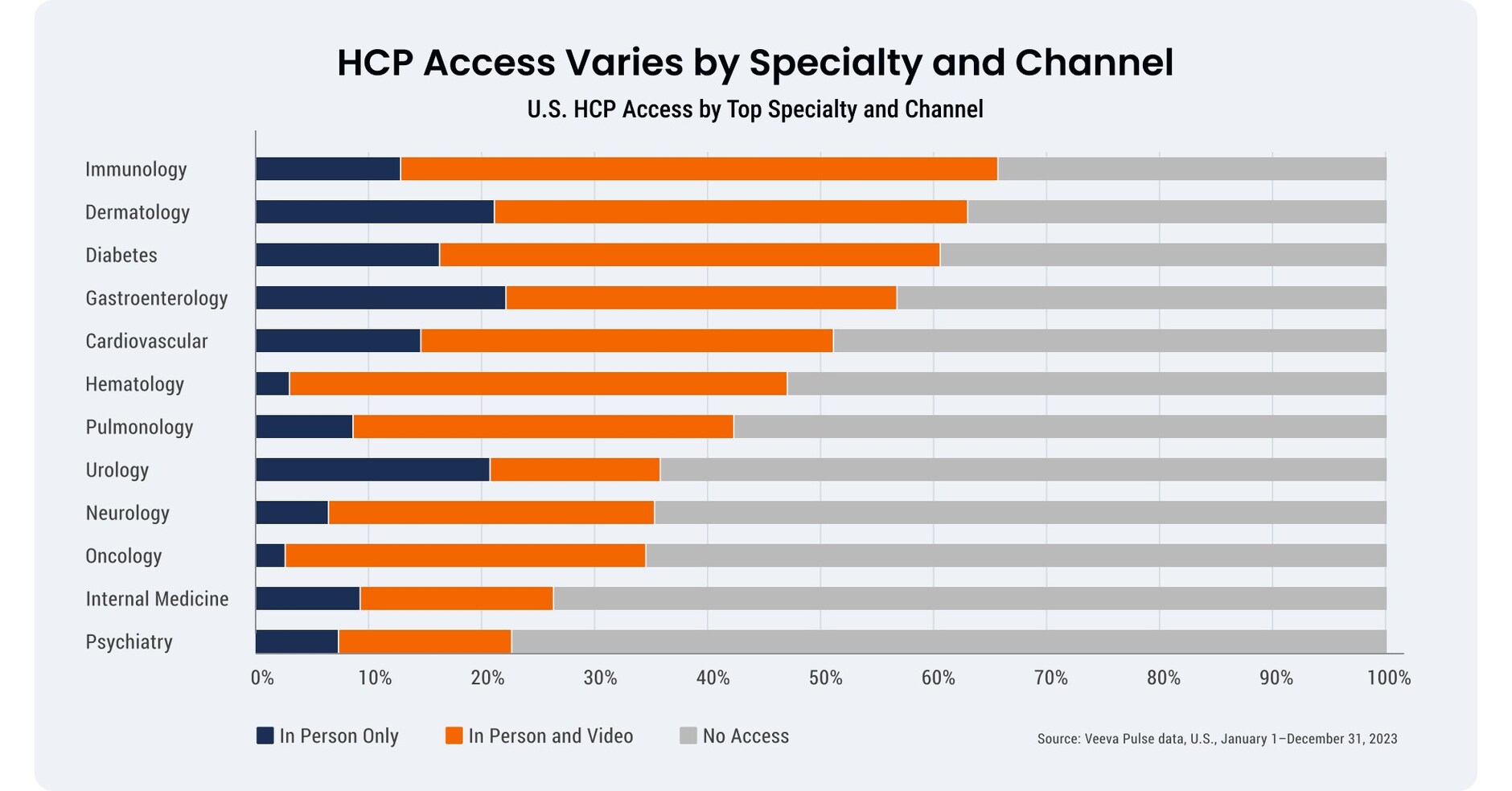 New Veeva Pulse Findings Show Connected Engagement Creates an Advantage ...