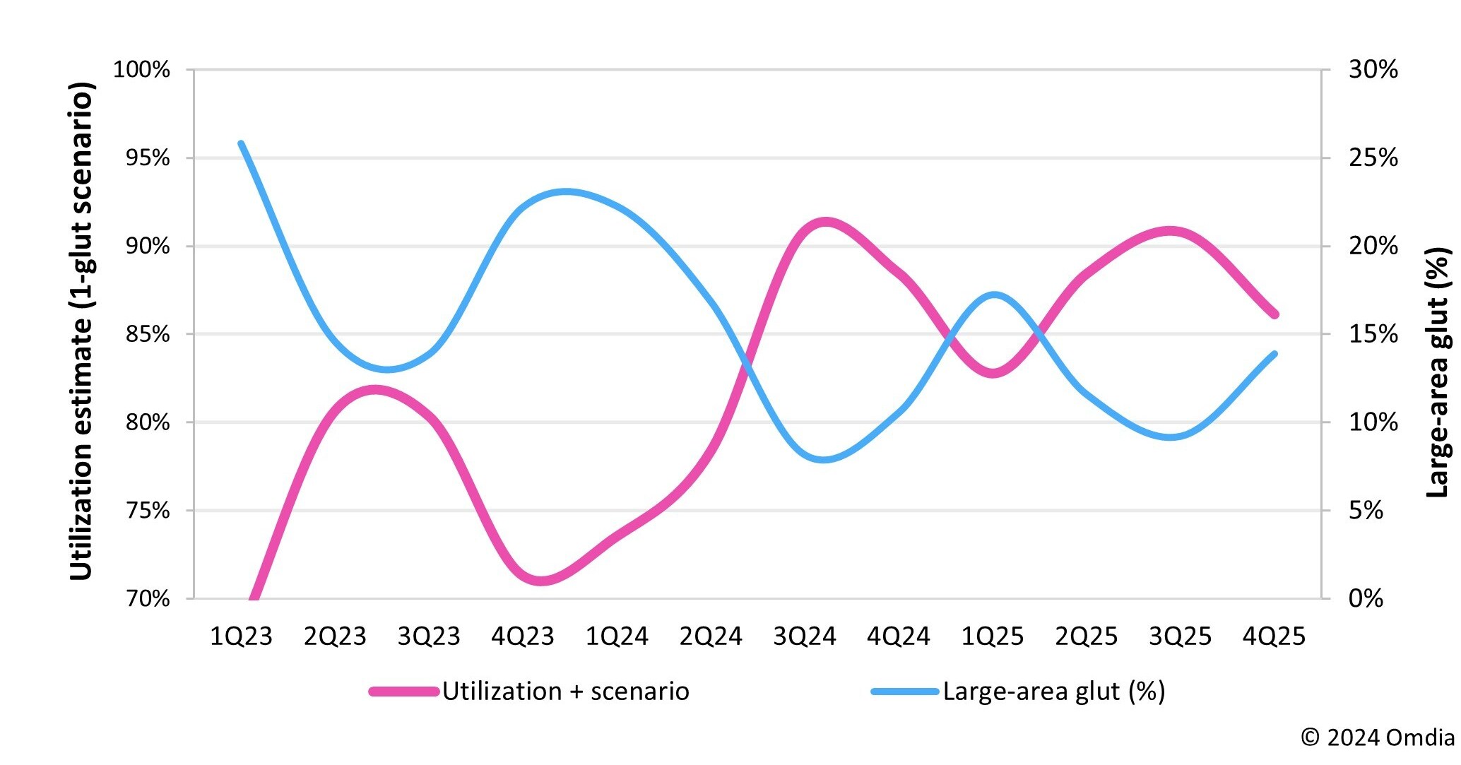 FPD factory utilization poised for recovery and growth from 2H24 ...