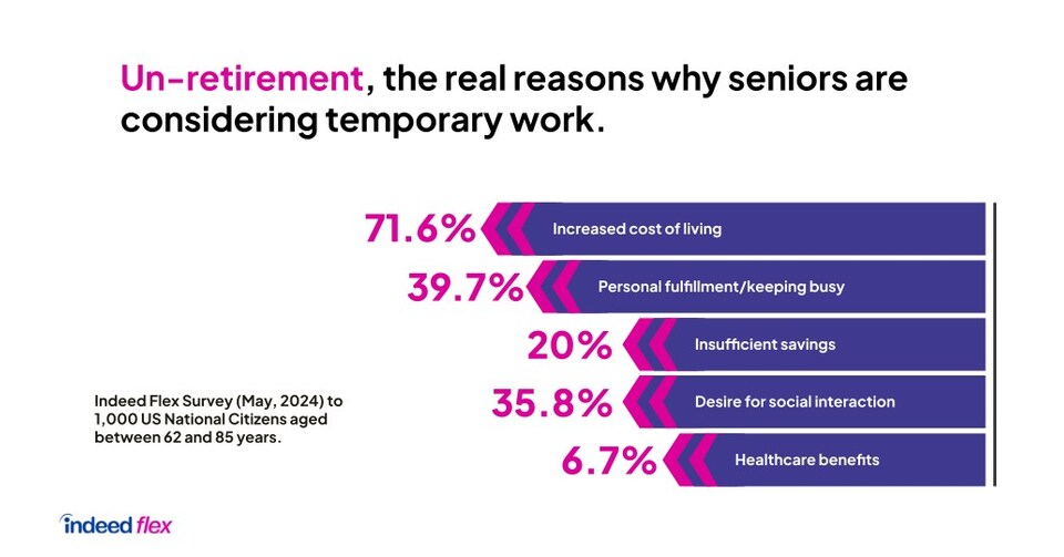 Retirees, Savings, and Side Hustles: Almost One Third of Retirees ...