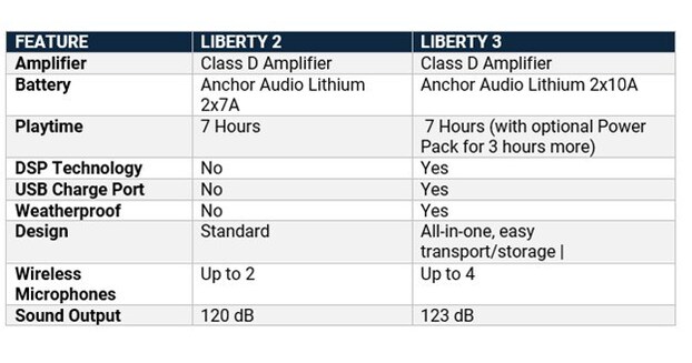 Revolutionizing Portable Sound: Anchor Audio launches the NEW Liberty 3 ...