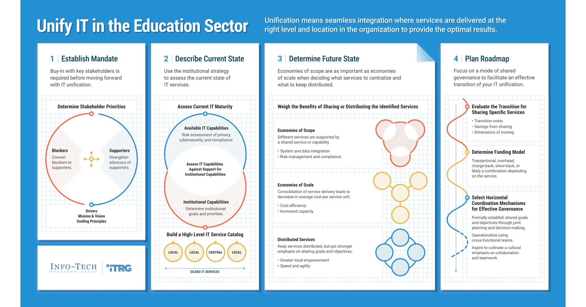 Unified IT in Education: Info-Tech Research Group Releases Guide to ...