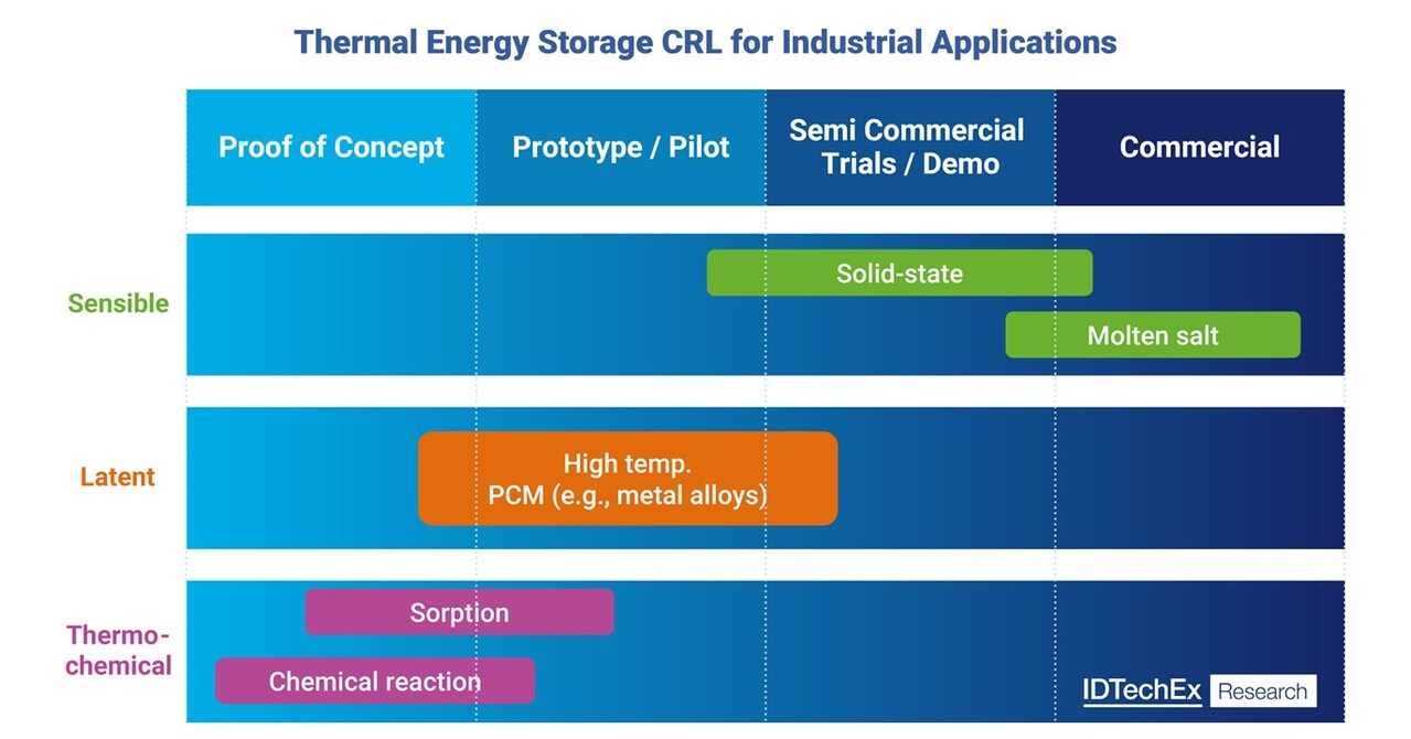 IDTechEx Explores Thermal Energy Storage Technologies for Industrial ...