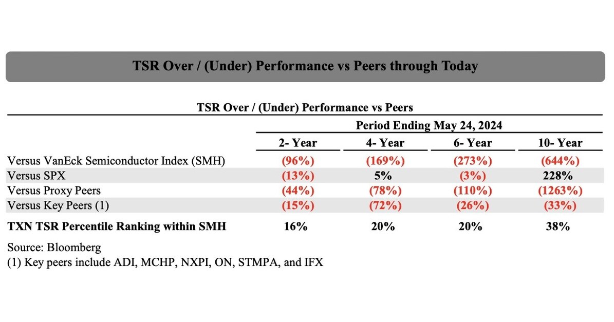 Elliott Sends Letter to the Board of Texas Instruments