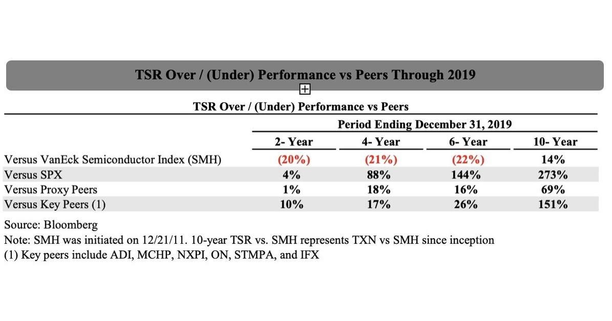 Elliott Sends Letter to the Board of Texas Instruments