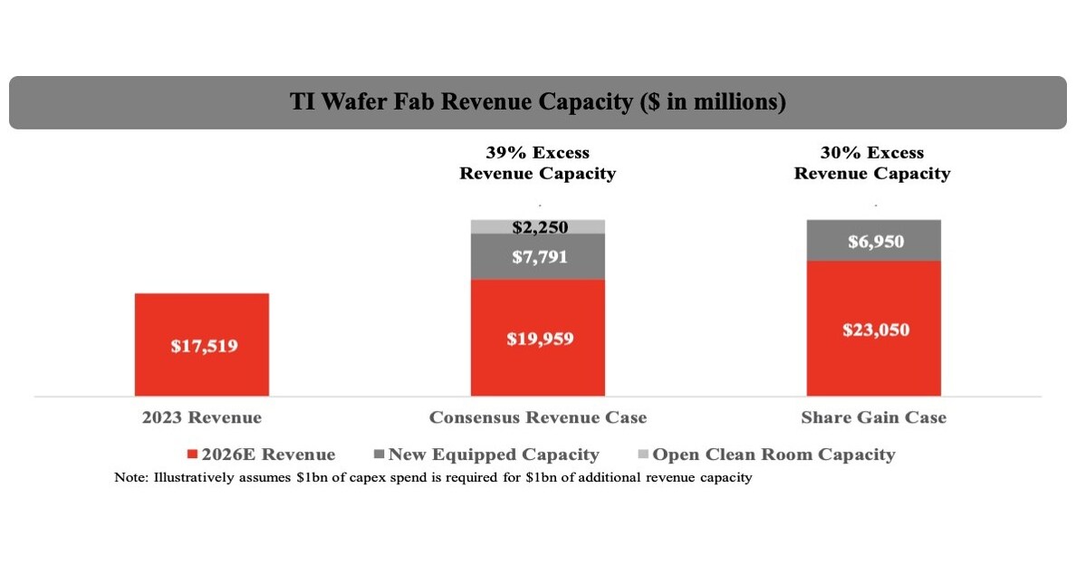 Elliott Sends Letter to the Board of Texas Instruments